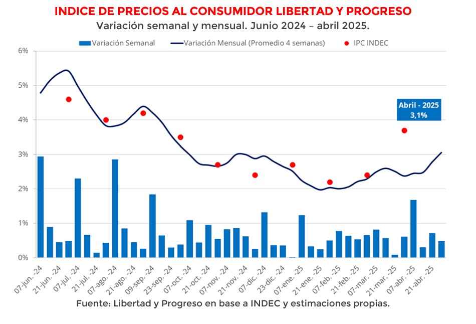 LyP: IPC abril, 3,1%; acumulado, 119%; anual, 47,7%